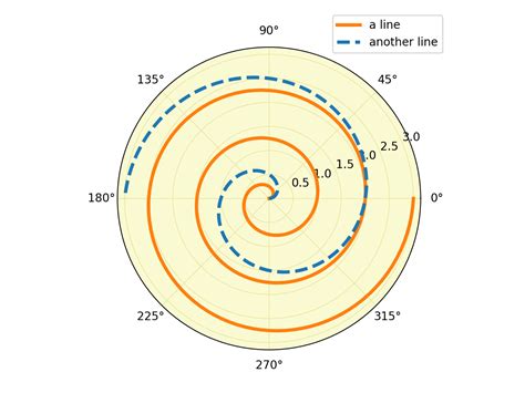 极坐标图例 — Matplotlib 3100 文档 Matplotlib 绘图库