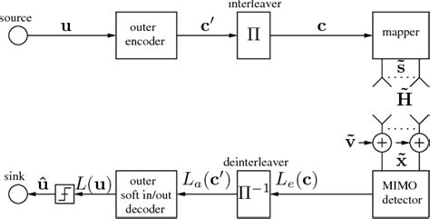 Figure 1 From Vlsi Architecture Of The Soft Output Sphere Decoder For