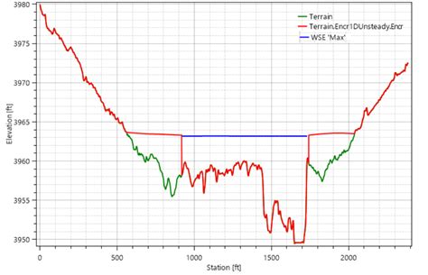 1d unsteady flow floodway encroachment analysis