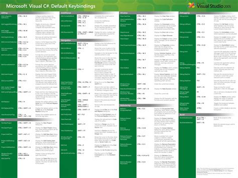 Pdf Microsoft Visual C Default Keybindingsmicrosoft ® Visual C ® Default Keybindings