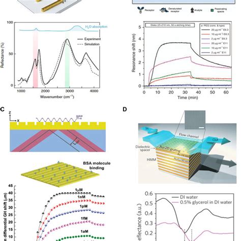 Plasmonic Metasurface For High Sensitive Molecule Sensing A