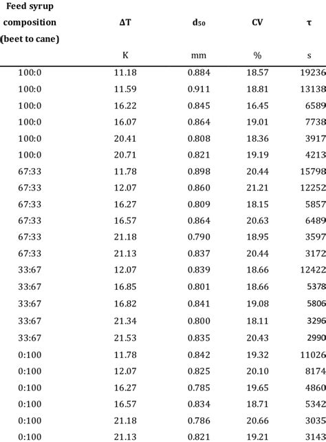 Raw Data Of Crystallization Experiments Download Scientific Diagram