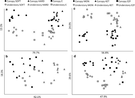 Two Dimensional Representation Of Nonmetric Multidimensional Scaling Download Scientific