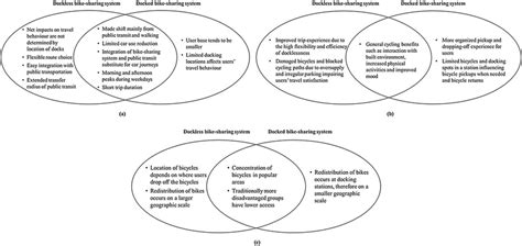 Similarities And Differences Between Docked And Dockless Bike Sharing