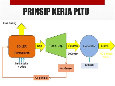 Pembangkit Listrik Tenaga Uap Pltu Pptx