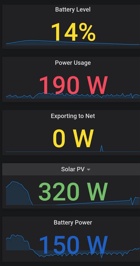 Grafana Dashboard Examples Requested 3rd Party Openhab Community