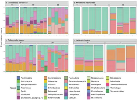 Fig S4 Stacked Bar Chart Of Microbial Relative Abundances Within