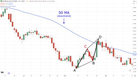 The Essential Guide To Mastering The Abcd Pattern In Trading