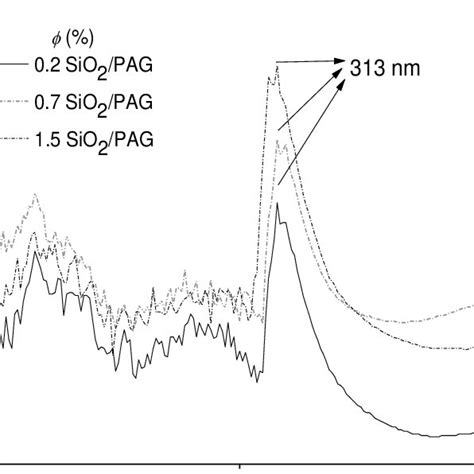 Uv Vis Spectrophotometer Linear Relation Graph Between Absorbance And