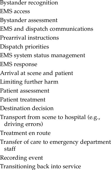 Elements In The Emergency Medical Services EMS Response With Download Table
