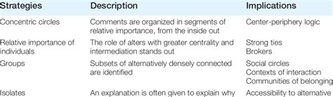 Qualitative Description Of Personal Networks Download Scientific Diagram