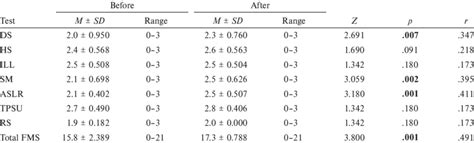 Result Of The Functional Movement Screen Test And The Specific Test Download Scientific Diagram