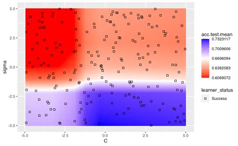 Evaluating Hyperparameter Tuning • Mlr