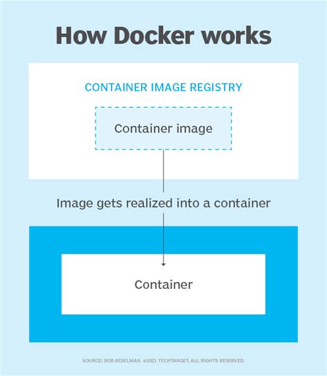 Kubernetes Vs Docker What S The Difference TheServerSide