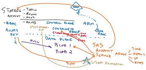 New Azure Storage Blob Permissions Video Blog Of John Savill