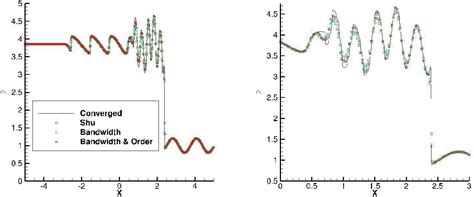 figure 4 from a bandwidth and order optimized weno interpolation scheme