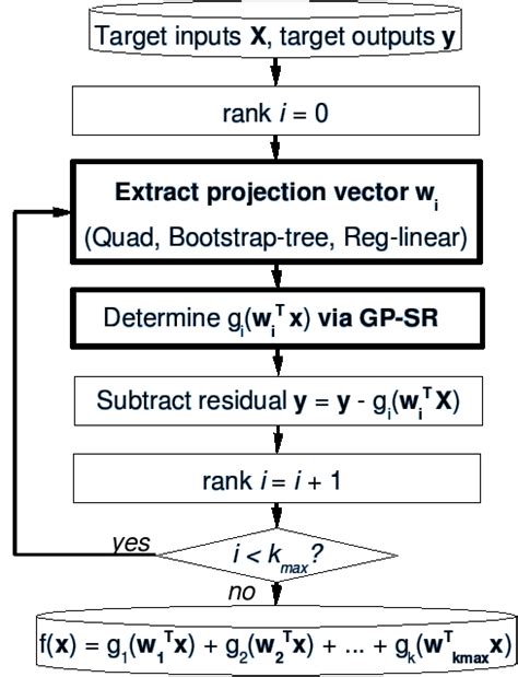 Left Algorithm Flow For Latent Variable Symbolic Regression Lvsr Download Scientific