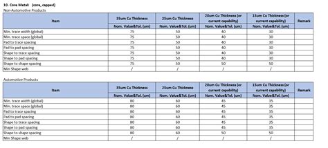 Package Substrate Improve Product Reliability Venture
