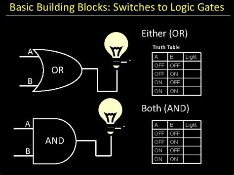 Gates And Logic Logic Gates And Logic Circuits