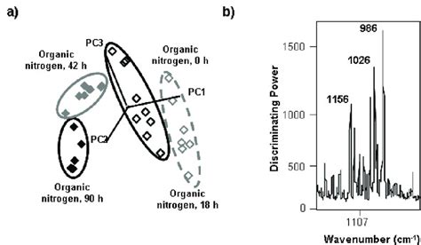 Soft Independent Modeling Class Analogy Simca Of Class Projections Download Scientific