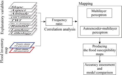 The Flowchart Of The Modelling Download Scientific Diagram