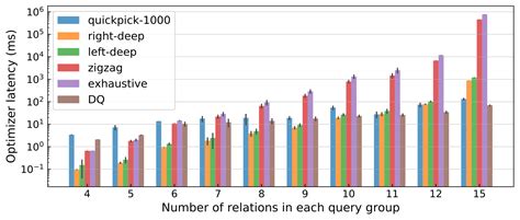 Sql Query Optimization Meets Deep Reinforcement Learning Rise Lab