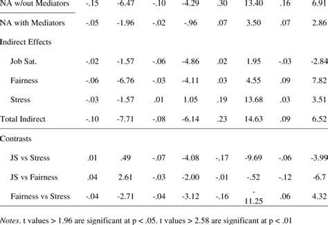 Effects Of Negative Affectivity And Mediators On Performance Outcomes Download Table