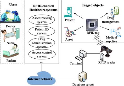 Figure 3 From Lightweight Rfid Protocol For Medical Privacy Protection In Iot Semantic Scholar