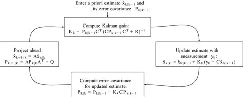 5 Kalman Filter Loop Taken From [brown1992] Download Scientific