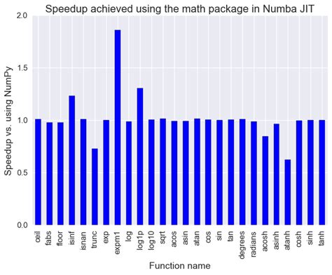 Whats Faster In Numba Jit Functions Numpy Or The Math Package