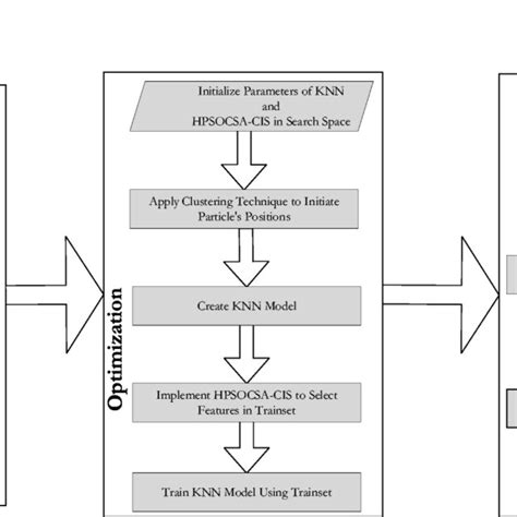 The Proposed Algorithm Hpsocsa Cis Download Scientific Diagram