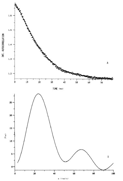 Fourier Transform An Expression To Obtain A Distribution Mathematica