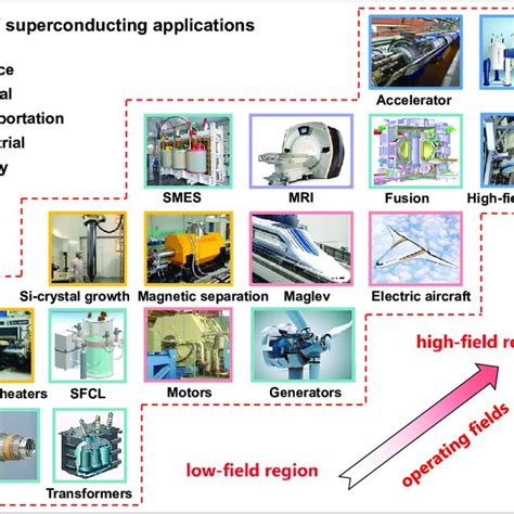 Pdf Superconducting Materials Challenges And Opportunities For Large Scale Applications