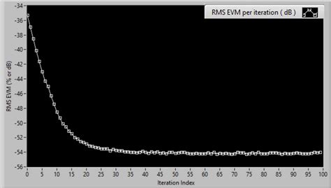 Iterative Learning Control Based Dpd Ni