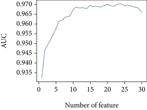 Forward Stepwise Feature Selection Of Machine Learning Models Based On Download Scientific