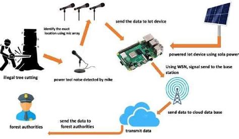 Figure 1 From Greensoalillegal Tree Logging Detection System Using Iot