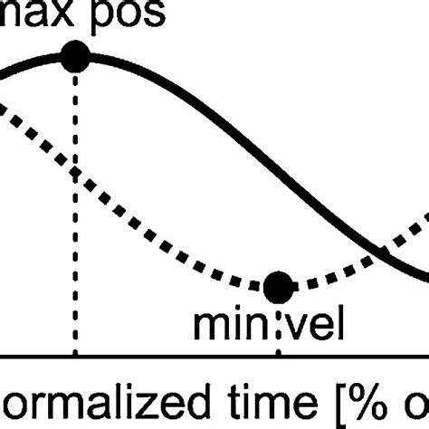 Kinematics Landmarks That Were Used To Analyze The Shape Of The Cycles Download Scientific