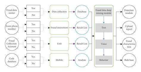 [retracted] Research On The Detection Countermeasures Of Telecommunication Network Fraud Based
