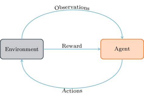 General Reinforcement Learning Framework Download Scientific Diagram