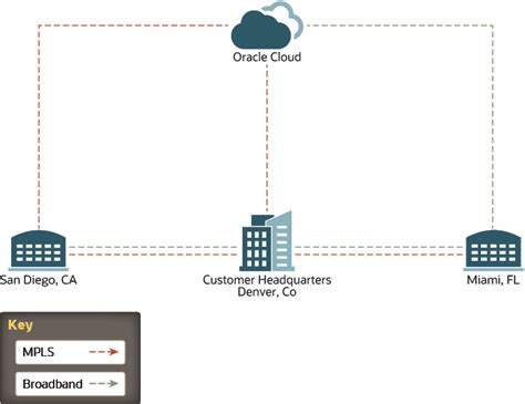 Oracle Cloud 및 Vmware 리소스에 접속 정보