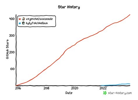 Asyncio Io Libraries Super Fast Python