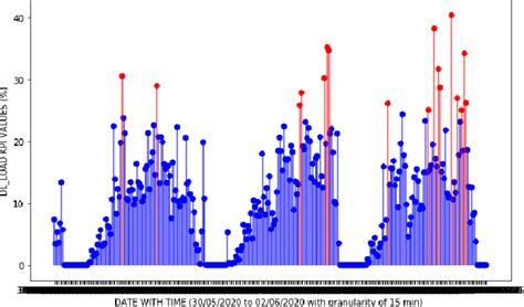 Figure 1 From Robustness Analysis Of Hybrid Machine Learning Model For Anomaly Forecasting In