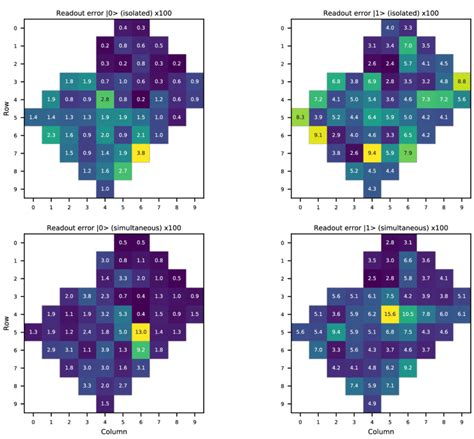 Fig S24 Typical Distribution Of Readout Errors Over The Sycamore