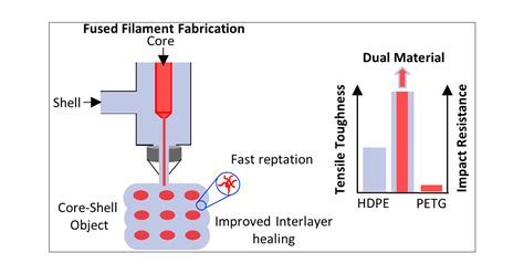 Dual Material Fused Filament Fabrication Via Coreshell Die Design Acs Applied Polymer Materials