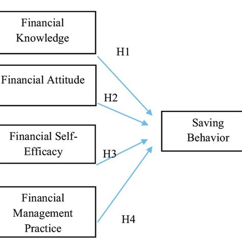 Pdf Saving Behavior Determinants In Malaysia An Empirical Investigation