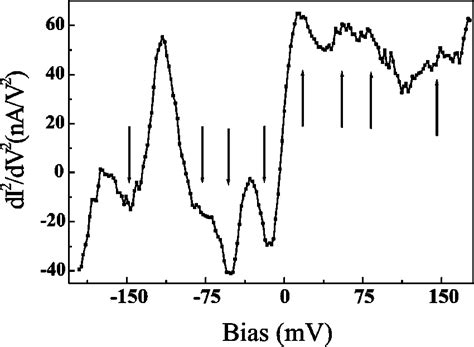 Inelastic Electron Tunneling Spectrum Of Hopg Measured By Stm Spanning Download Scientific