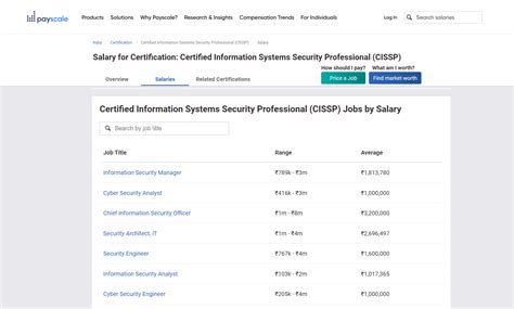 What Is Cissp Salary Requirements And Scope
