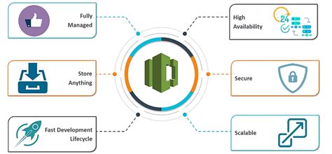 Aws Devops Professional Day 3 Review And Qa Sdlc Automation