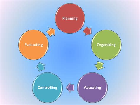 Pengertian Poac Planning Organizing Actuating Controlling Hot Sex Picture