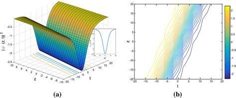 The A 3d And 2d Graphs B Contour Plot Of Eq 33 Download Scientific Diagram